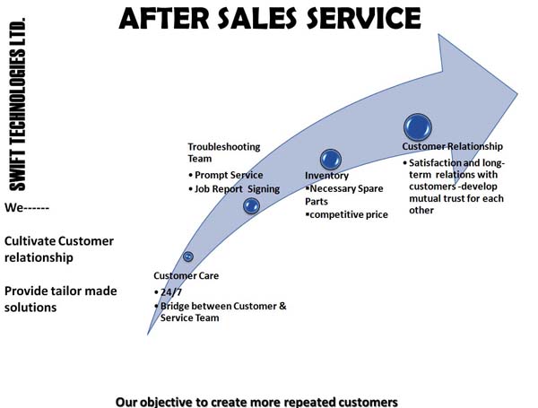 SERVICE SUPPORT - SWIFT TECHNOLOGIES LIMITED